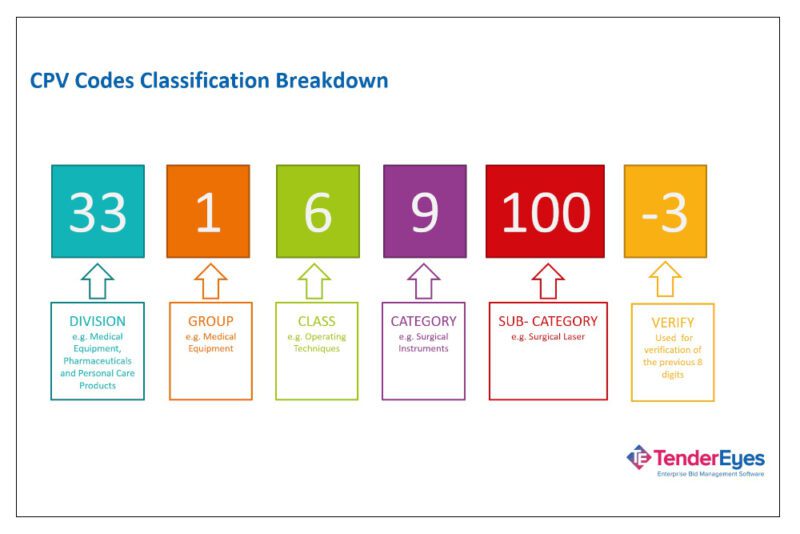 How to Use CPV Codes to Find Best-Fit Tenders