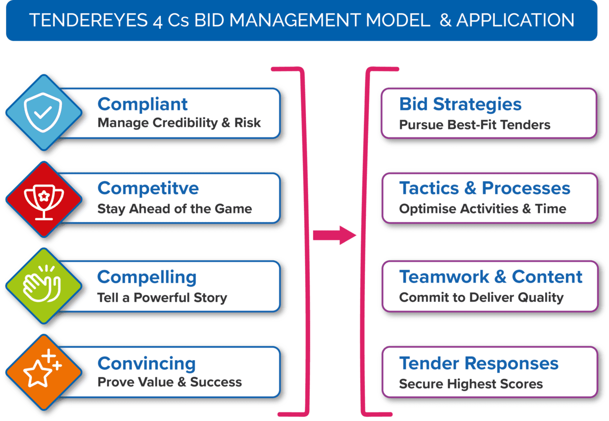 Mastering Bid Strategies: The TenderEyes 4 Cs Model TenderEyes