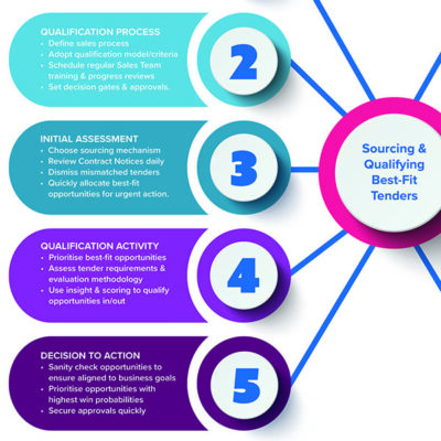 10 Ways to Improve Tender Opportunity Management - TenderEyes | The Leading Bid Management Software