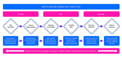 What is Bid Process Management? - TenderEyes Software Blog