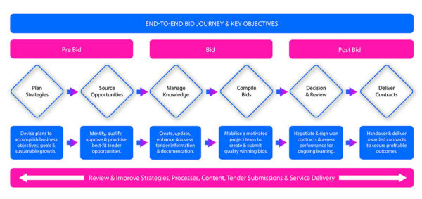 What is Bid Process Management? - TenderEyes Software Blog