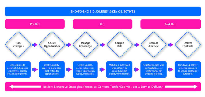 What is Bid Process Management? - TenderEyes Software Blog