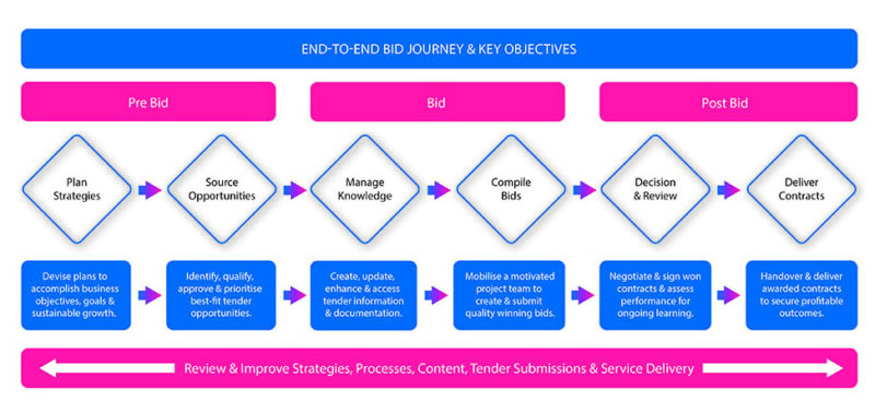 What is Bid Process Management? - TenderEyes Software Blog