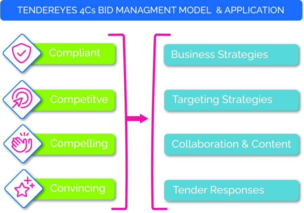 Mastering Bid Strategies: The TenderEyes 4 Cs Model TenderEyes